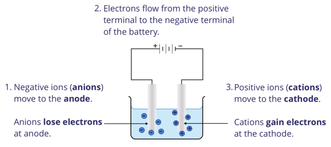 Electrolysis | Secondary 4 Chemistry - Geniebook